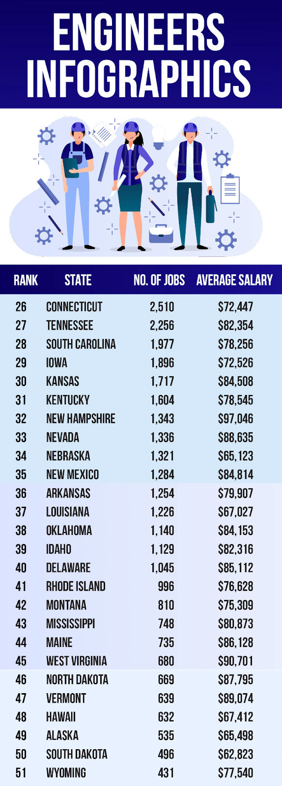 100+ Important Engineering Statistics for 2025
